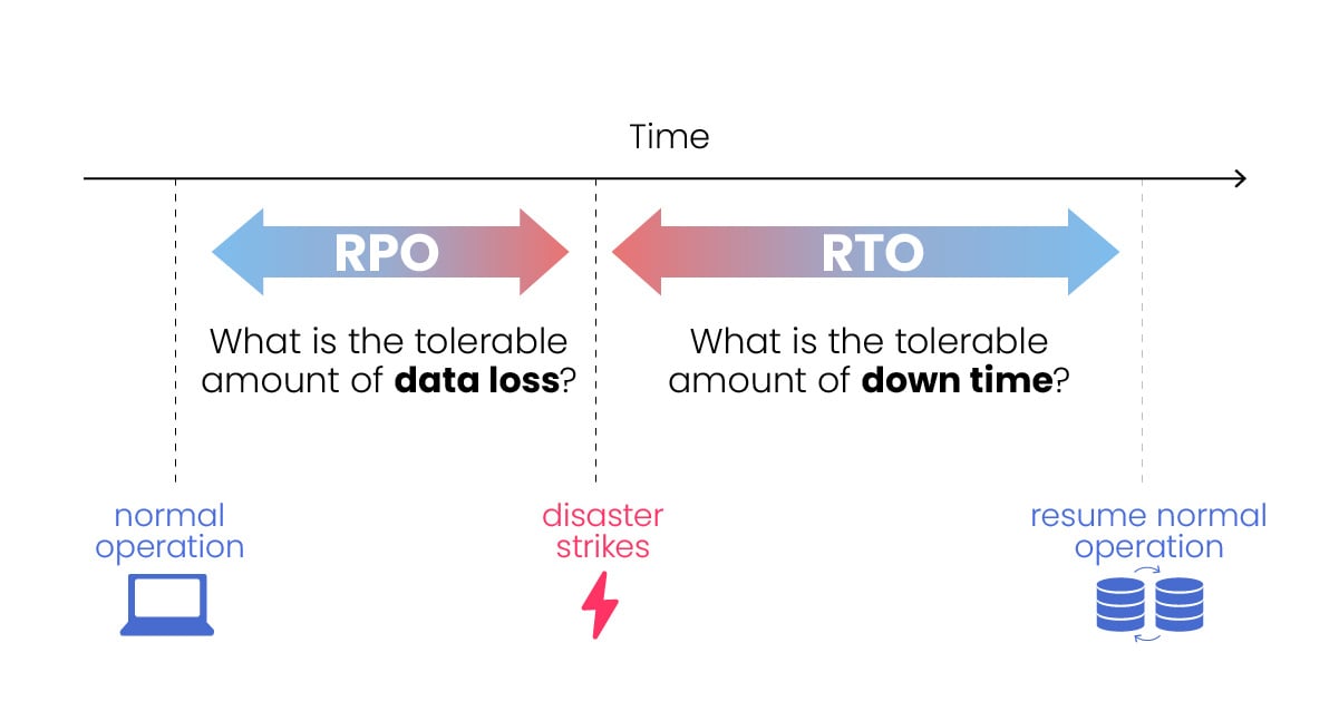 Ensuring Business Continuity: High Availability and Disaster Recovery ...